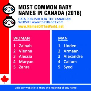 Most common baby names in Canada (2016)